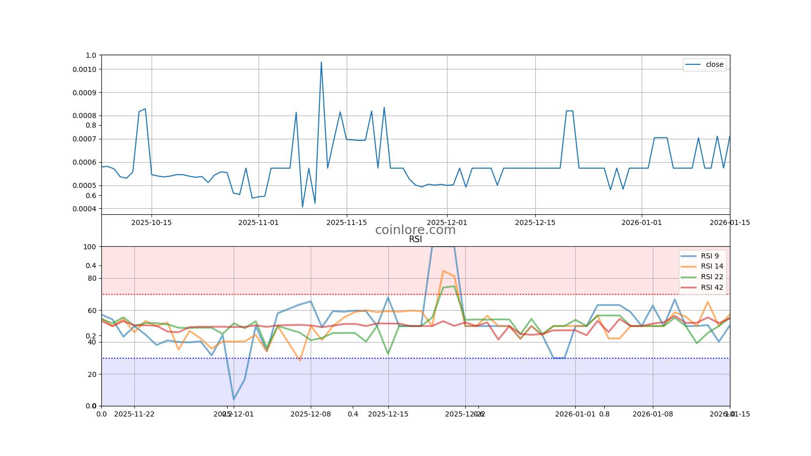 Tokenbox RSI indicator