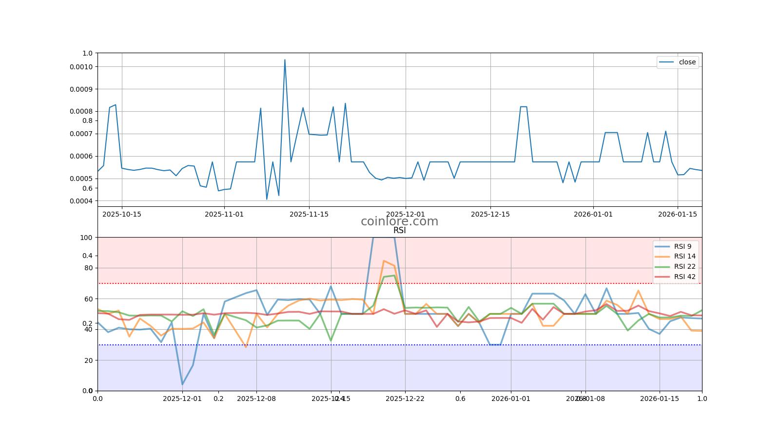 Tokenbox RSI indicator