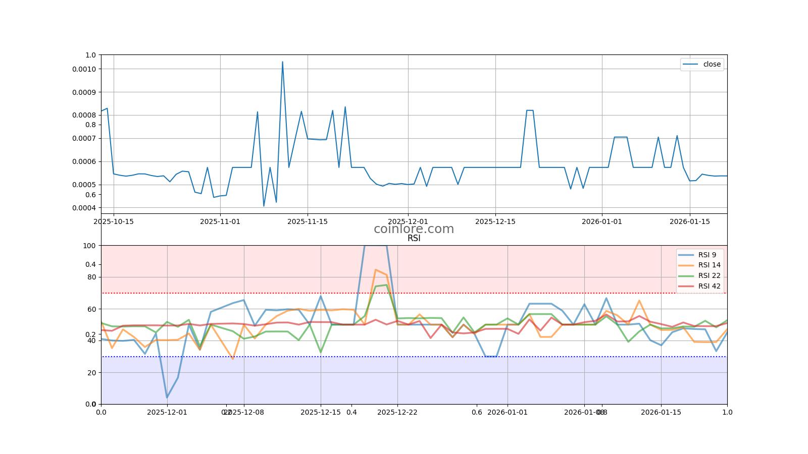 Tokenbox RSI indicator