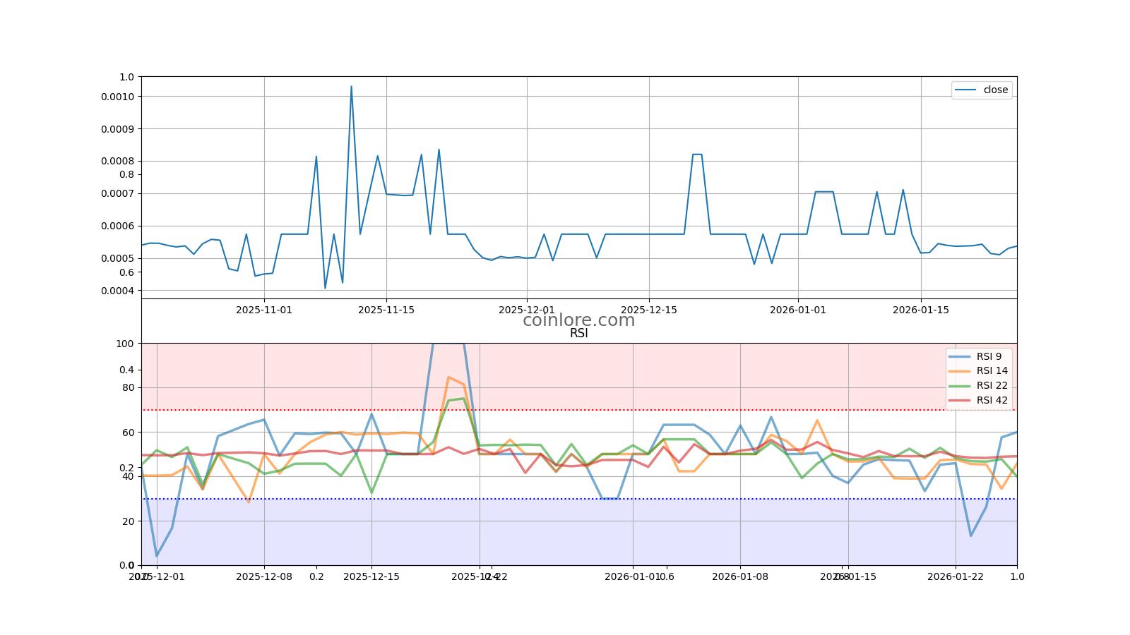 Tokenbox RSI indicator