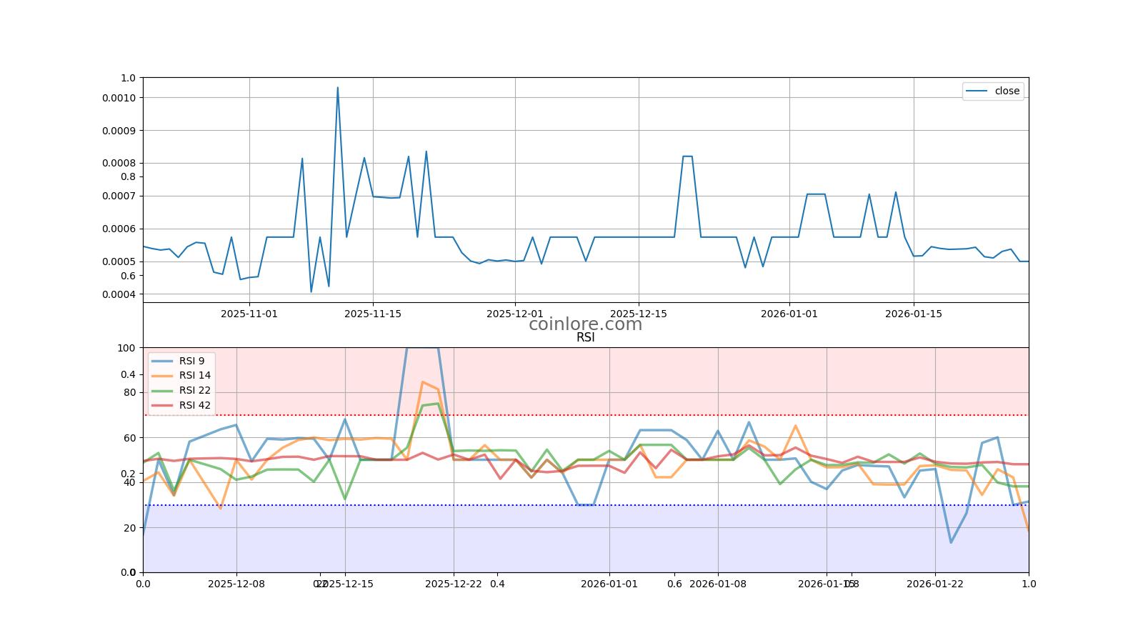 Tokenbox RSI indicator