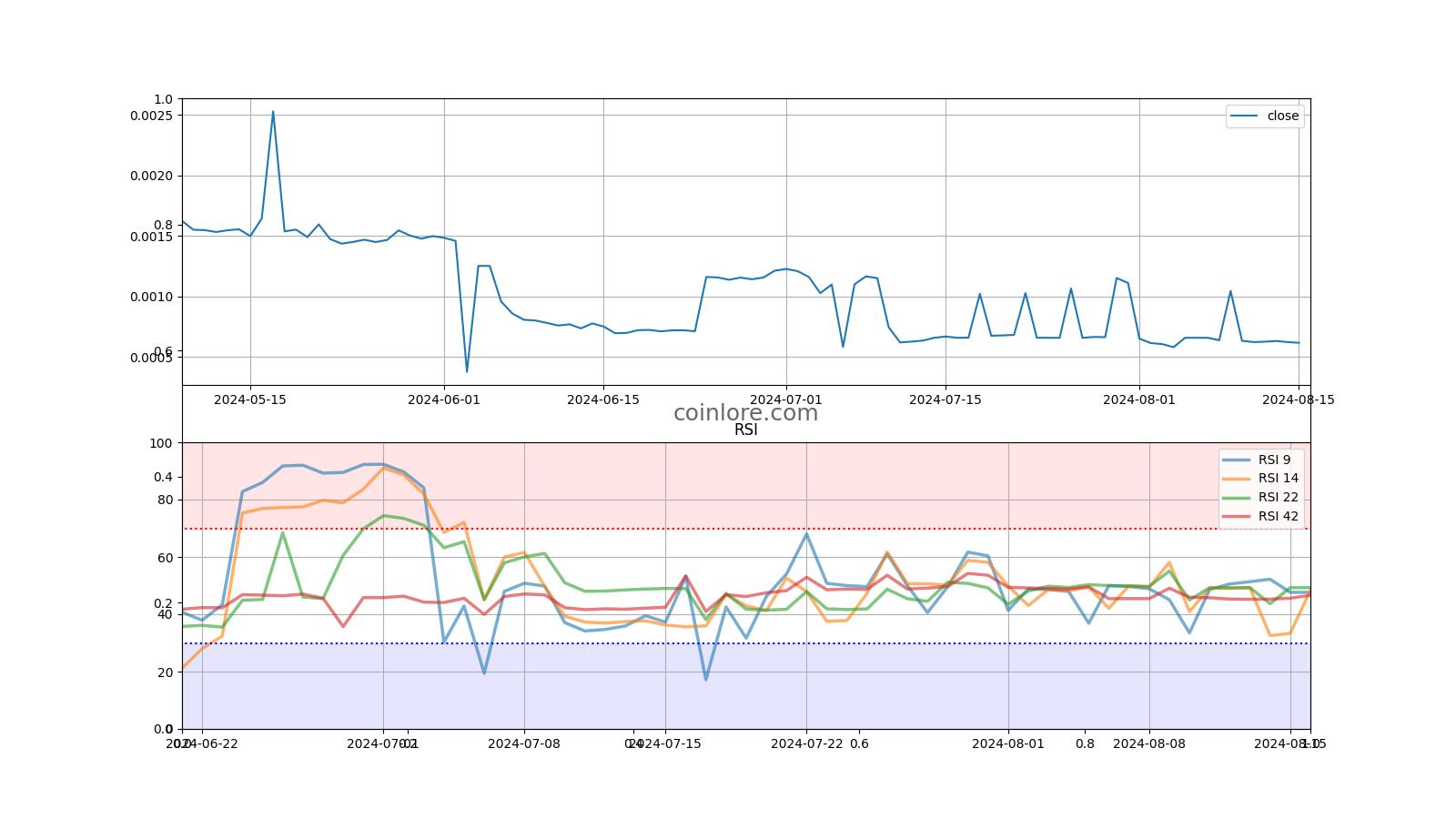 Tokenbox RSI indicator