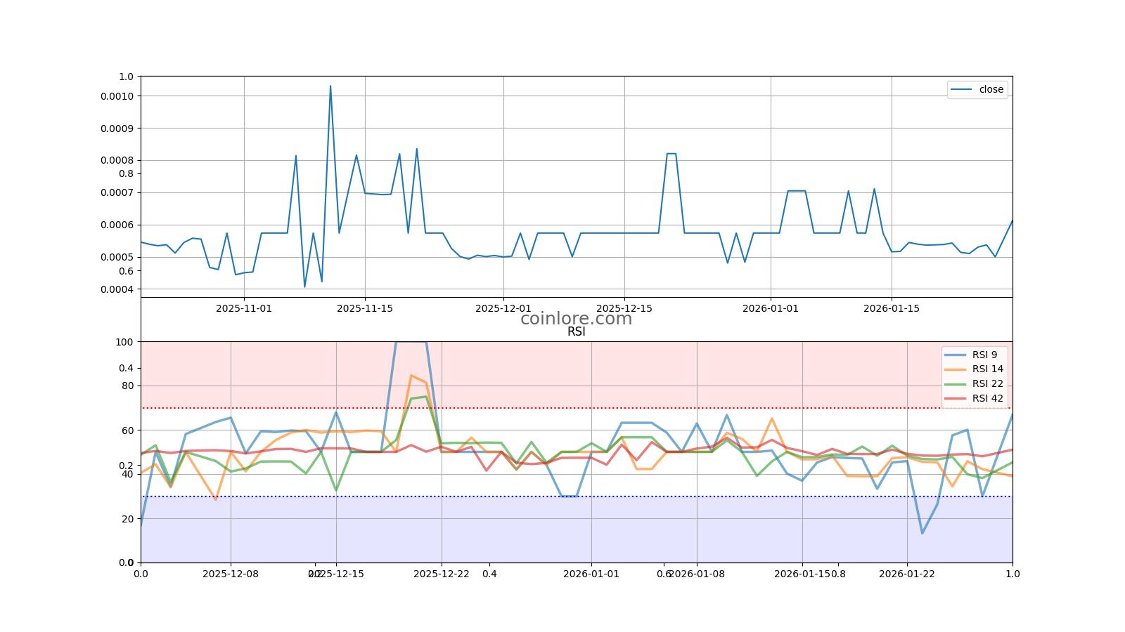 Tokenbox RSI indicator