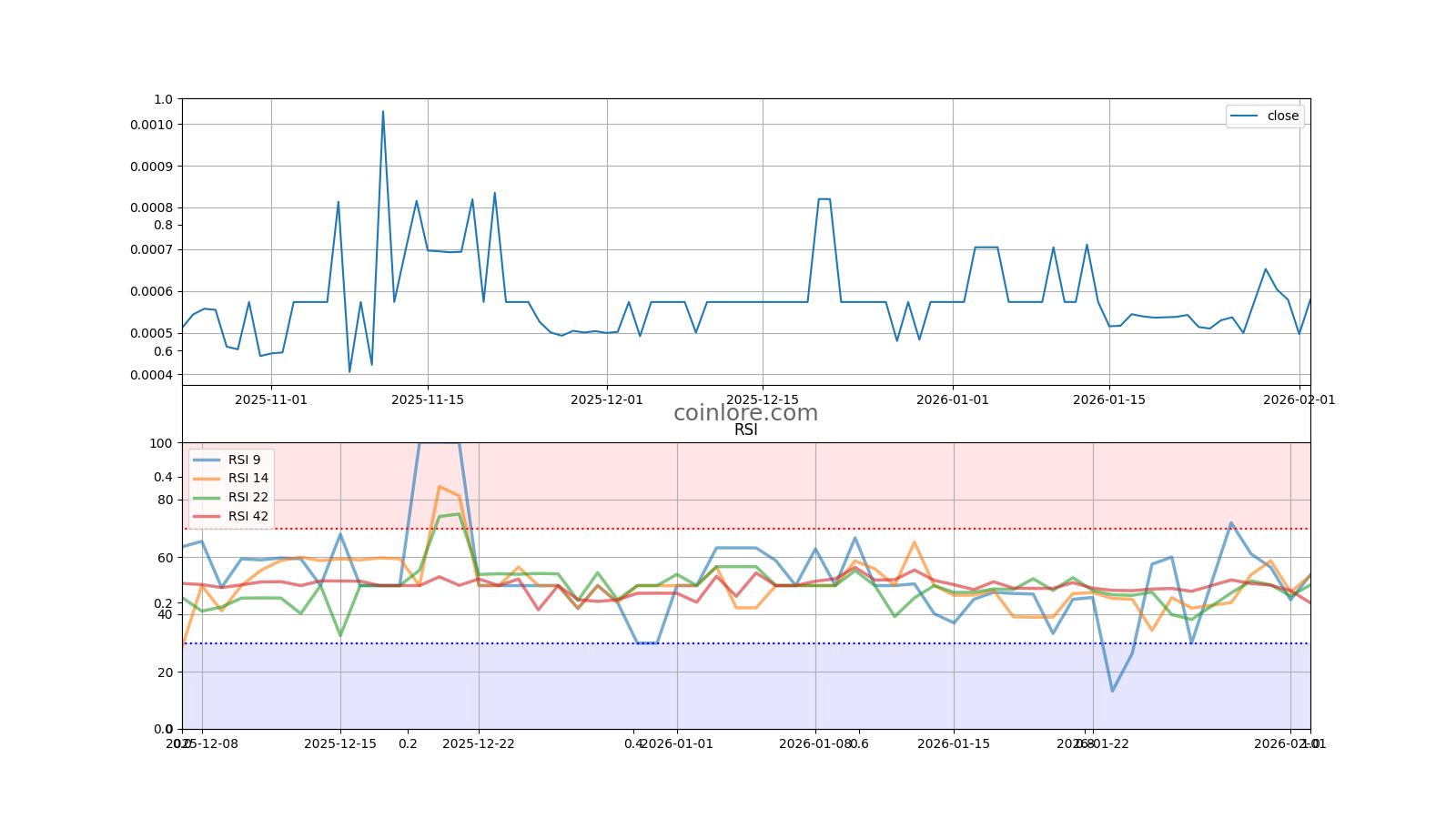 Tokenbox RSI indicator