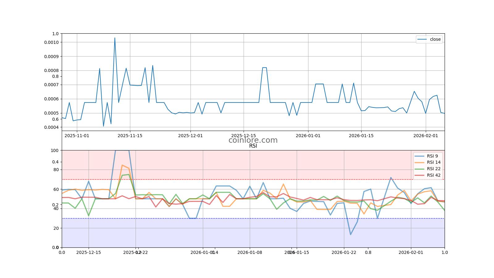 Tokenbox RSI indicator