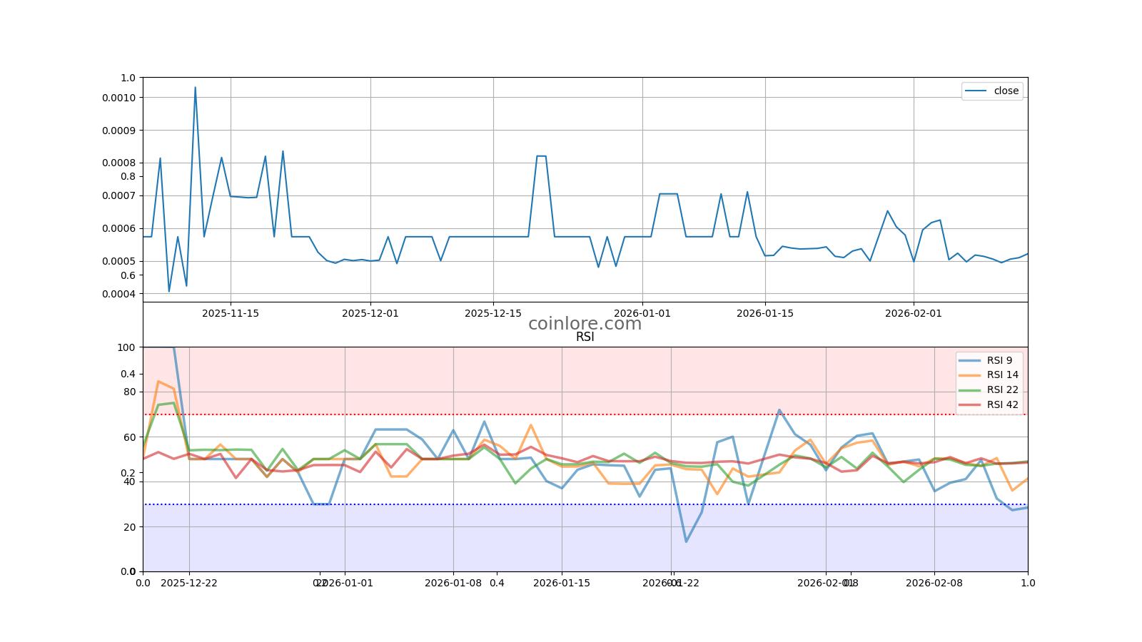 Tokenbox RSI indicator
