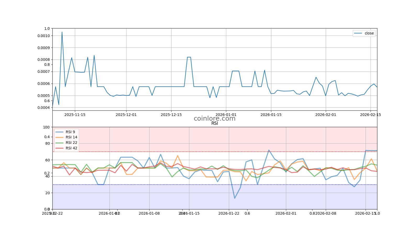 Tokenbox RSI indicator