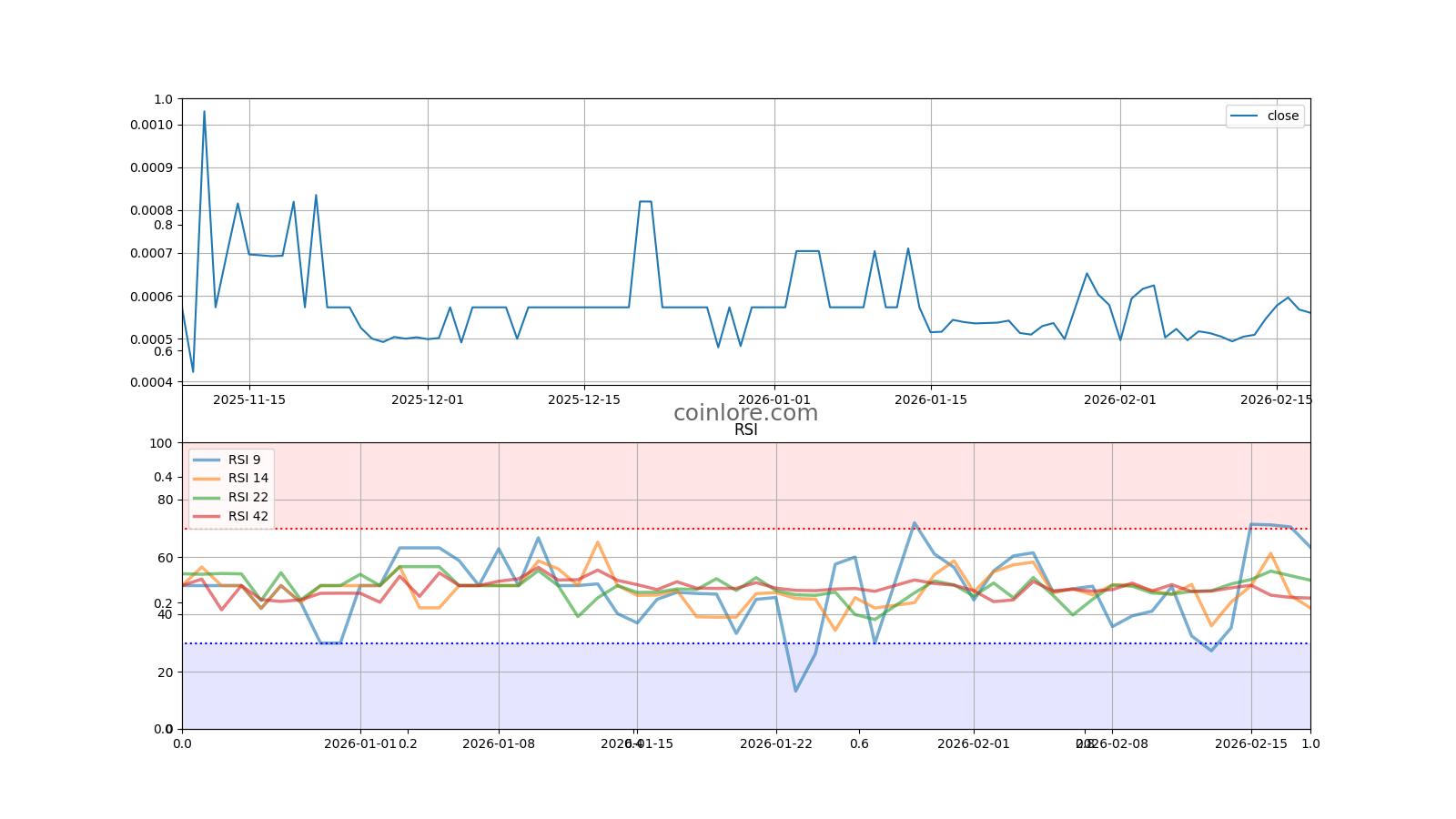 Tokenbox RSI indicator