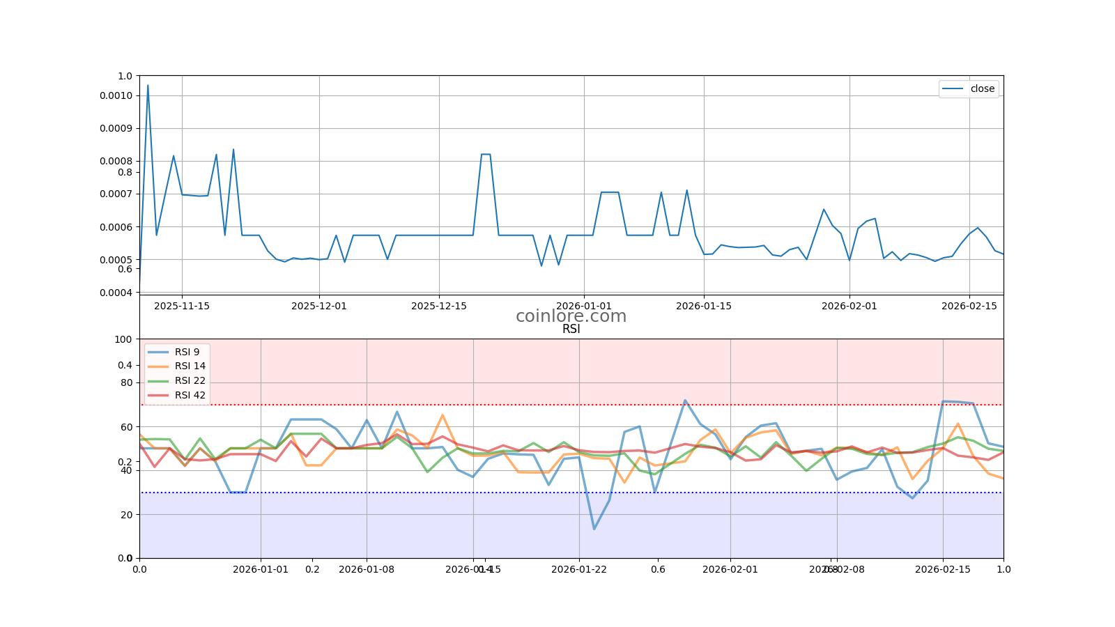 Tokenbox RSI indicator