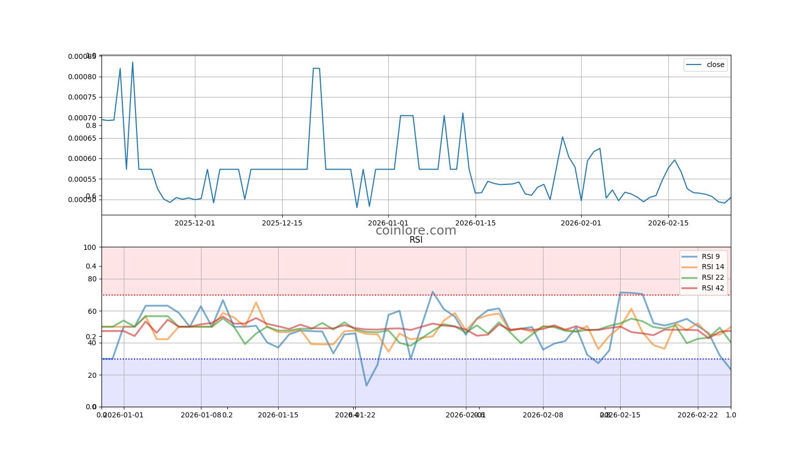 Tokenbox RSI indicator