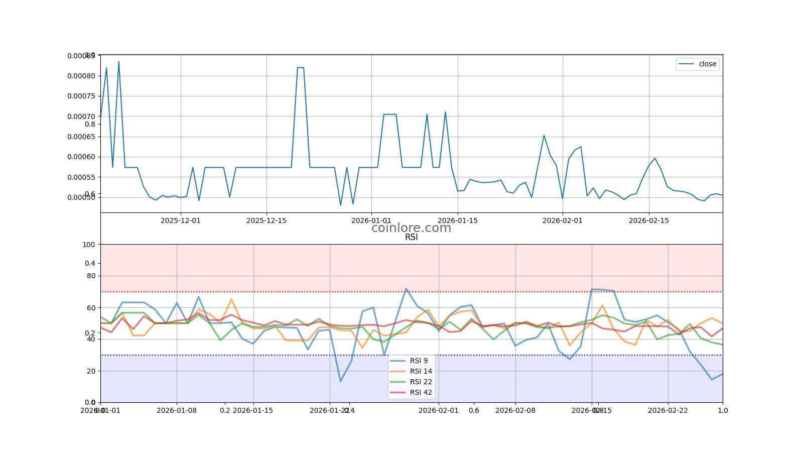 Tokenbox RSI indicator