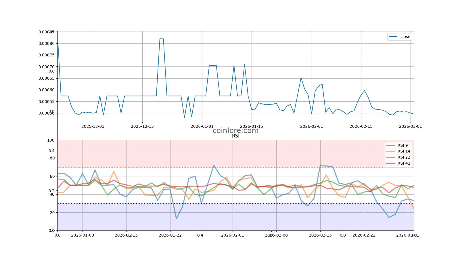 Tokenbox RSI indicator