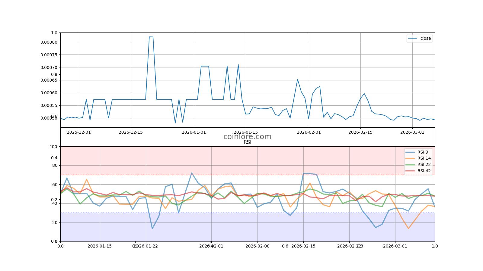 Tokenbox RSI indicator