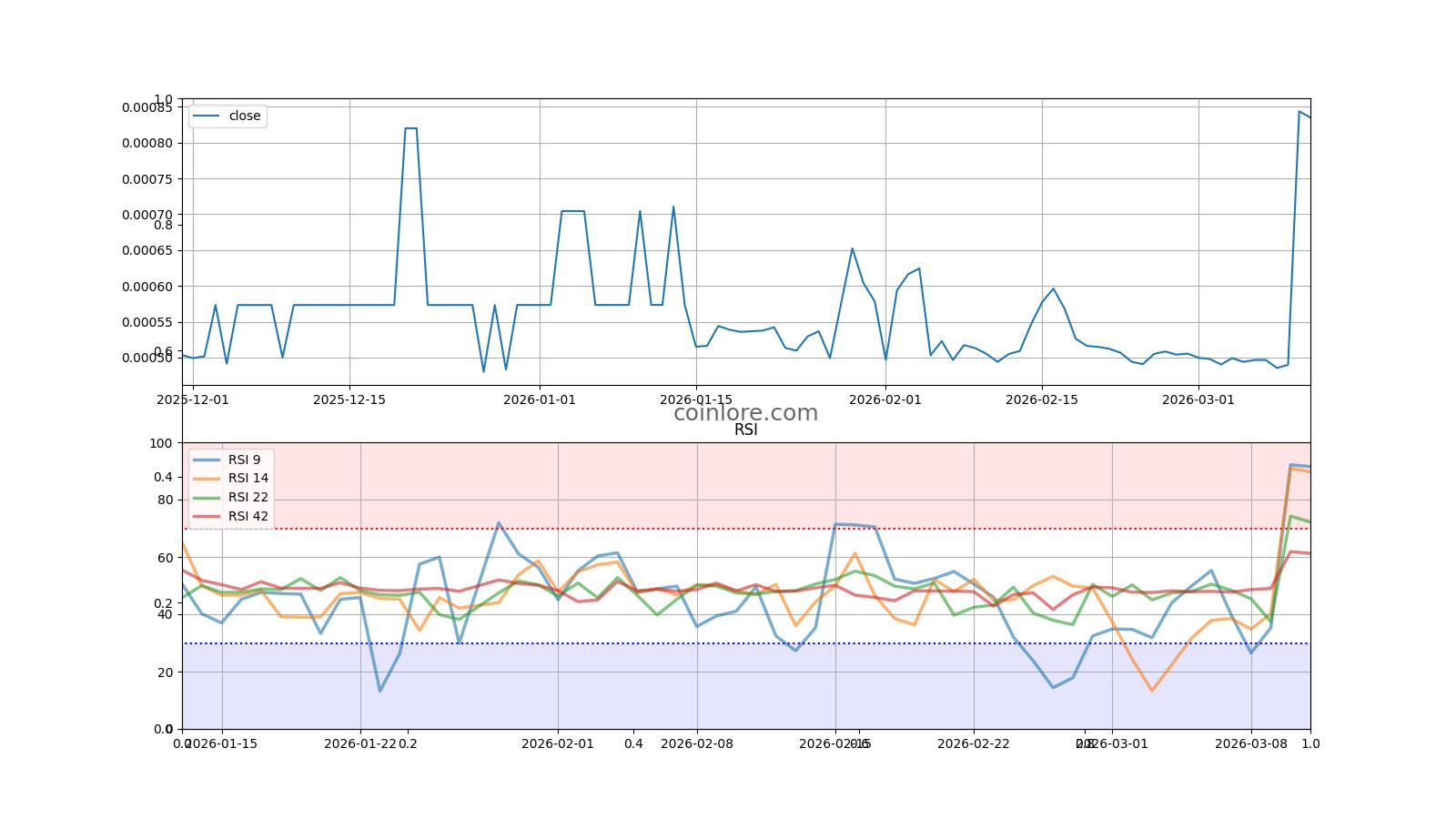 Tokenbox RSI indicator