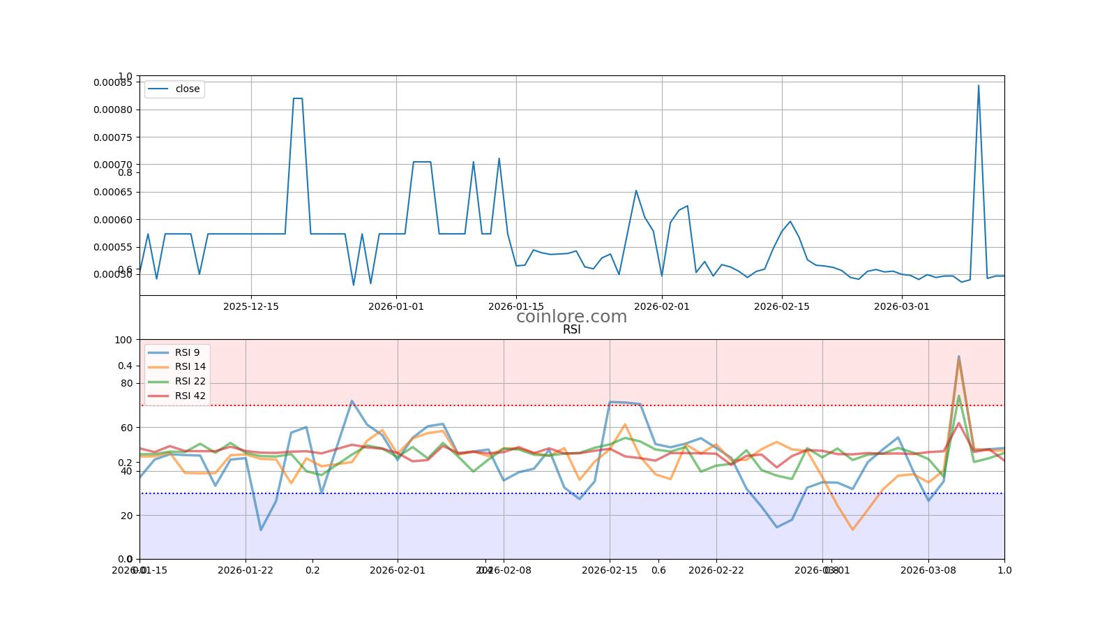 Tokenbox RSI indicator