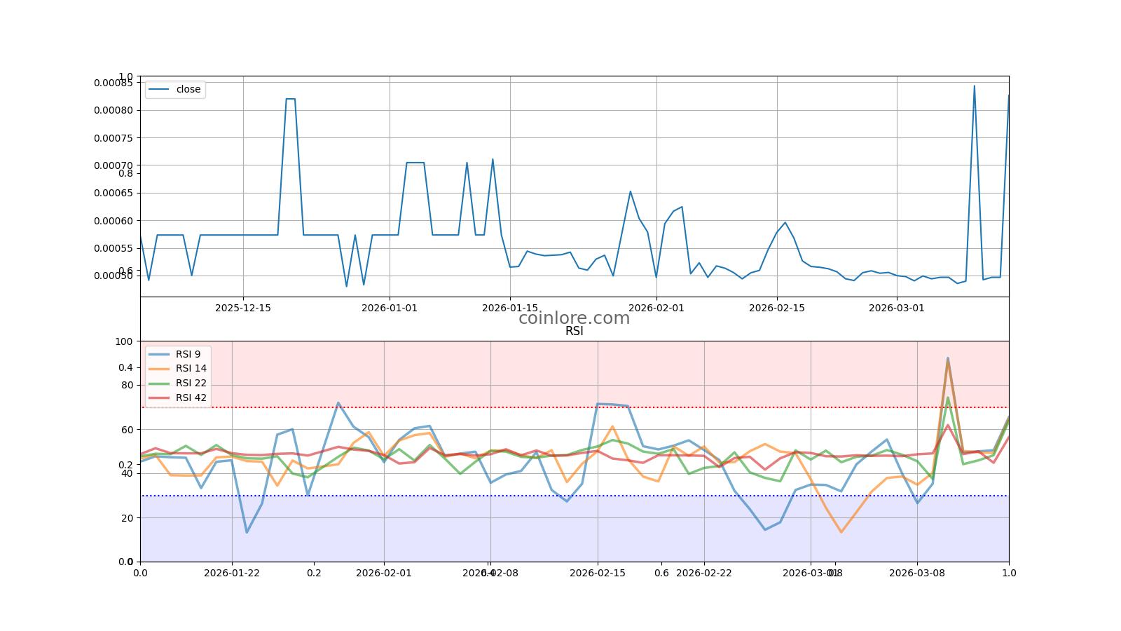 Tokenbox RSI indicator