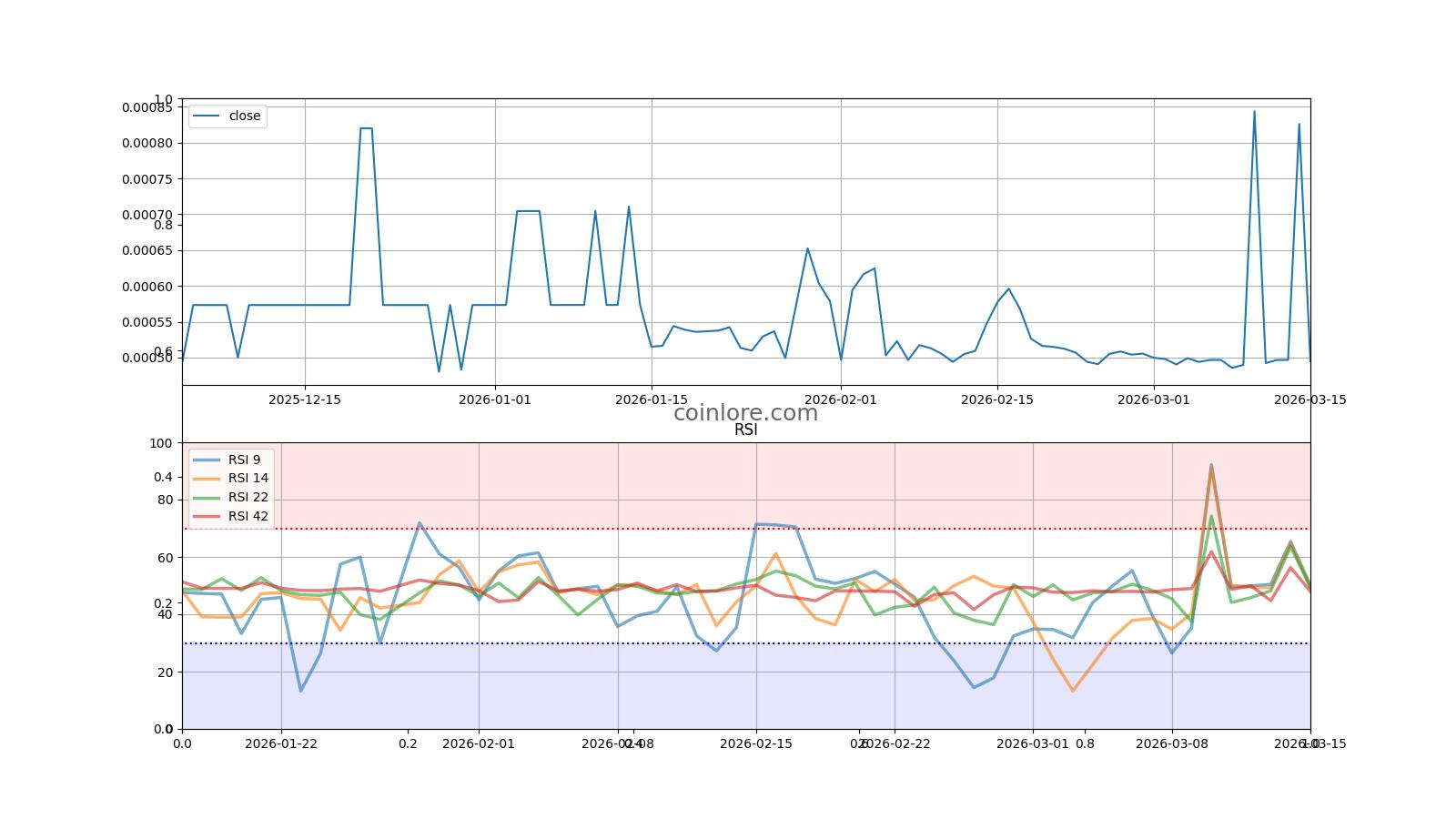 Tokenbox RSI indicator