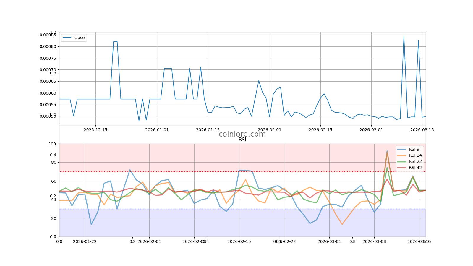 Tokenbox RSI indicator