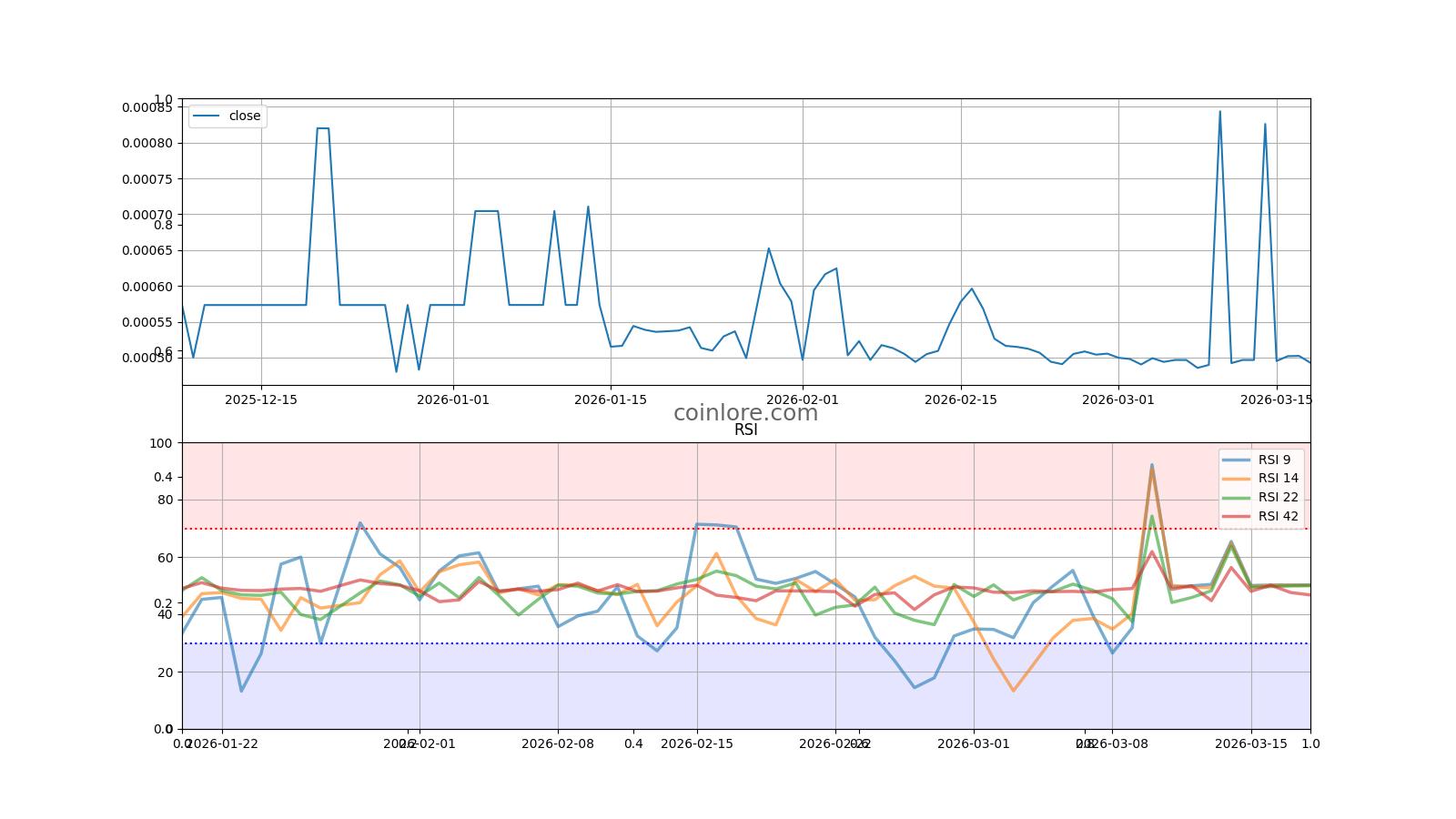 Tokenbox RSI indicator