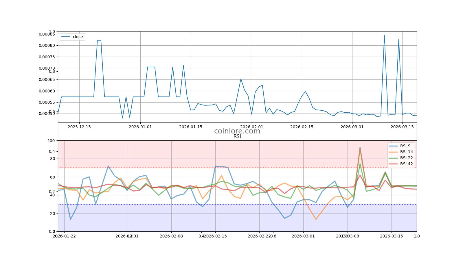 Tokenbox RSI indicator