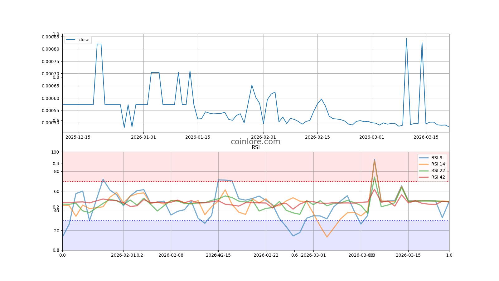 Tokenbox RSI indicator