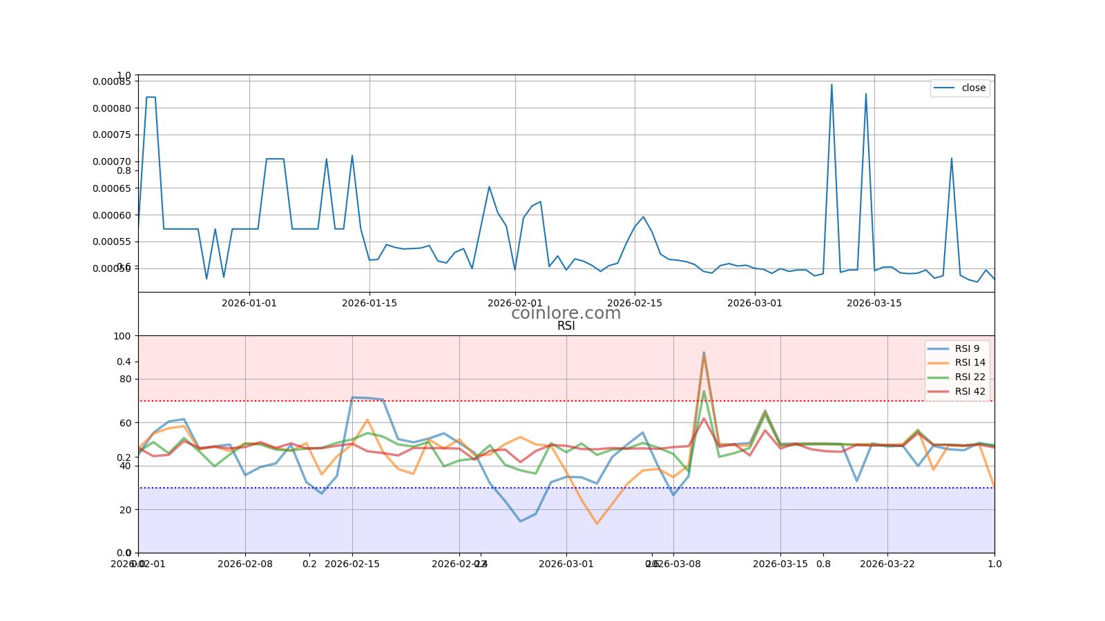Tokenbox RSI indicator
