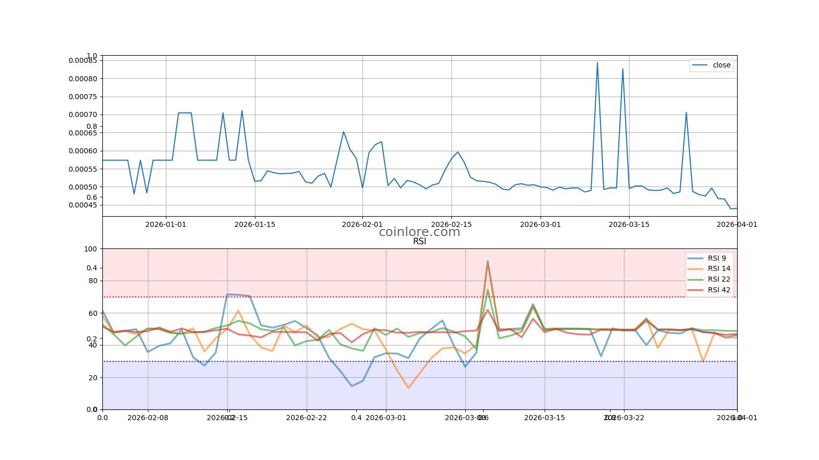 Tokenbox RSI indicator