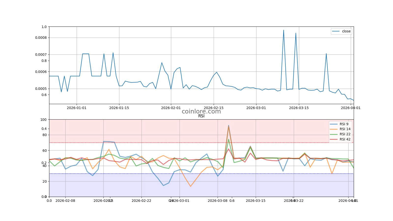 Tokenbox RSI indicator