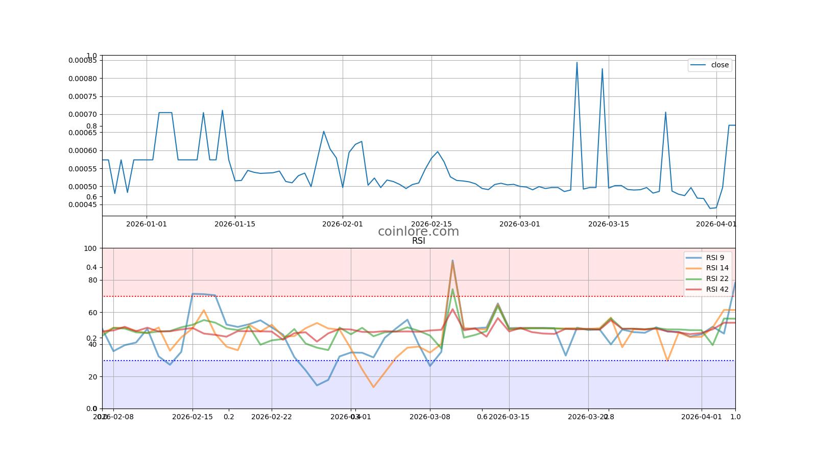 Tokenbox RSI indicator