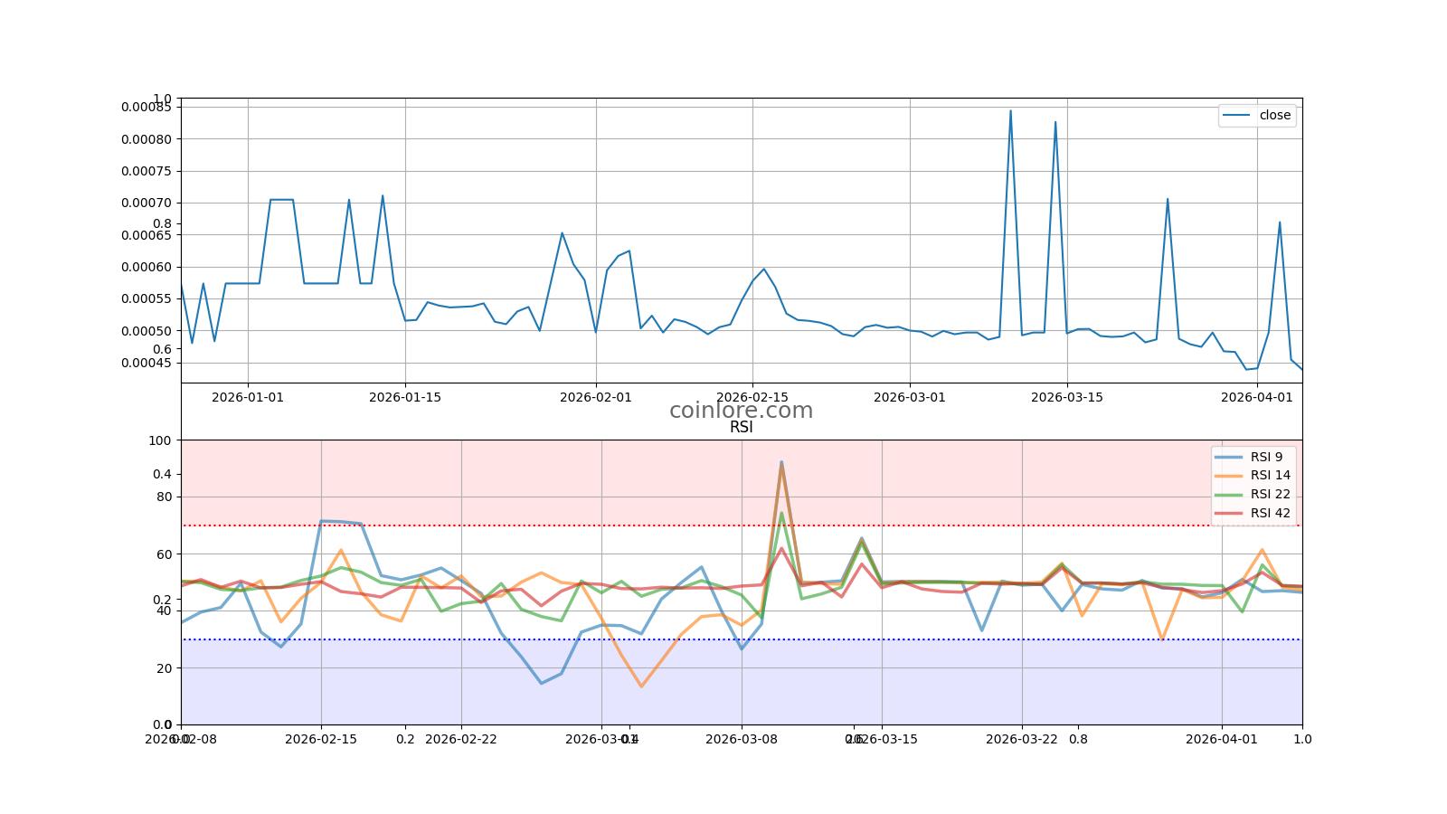 Tokenbox RSI indicator