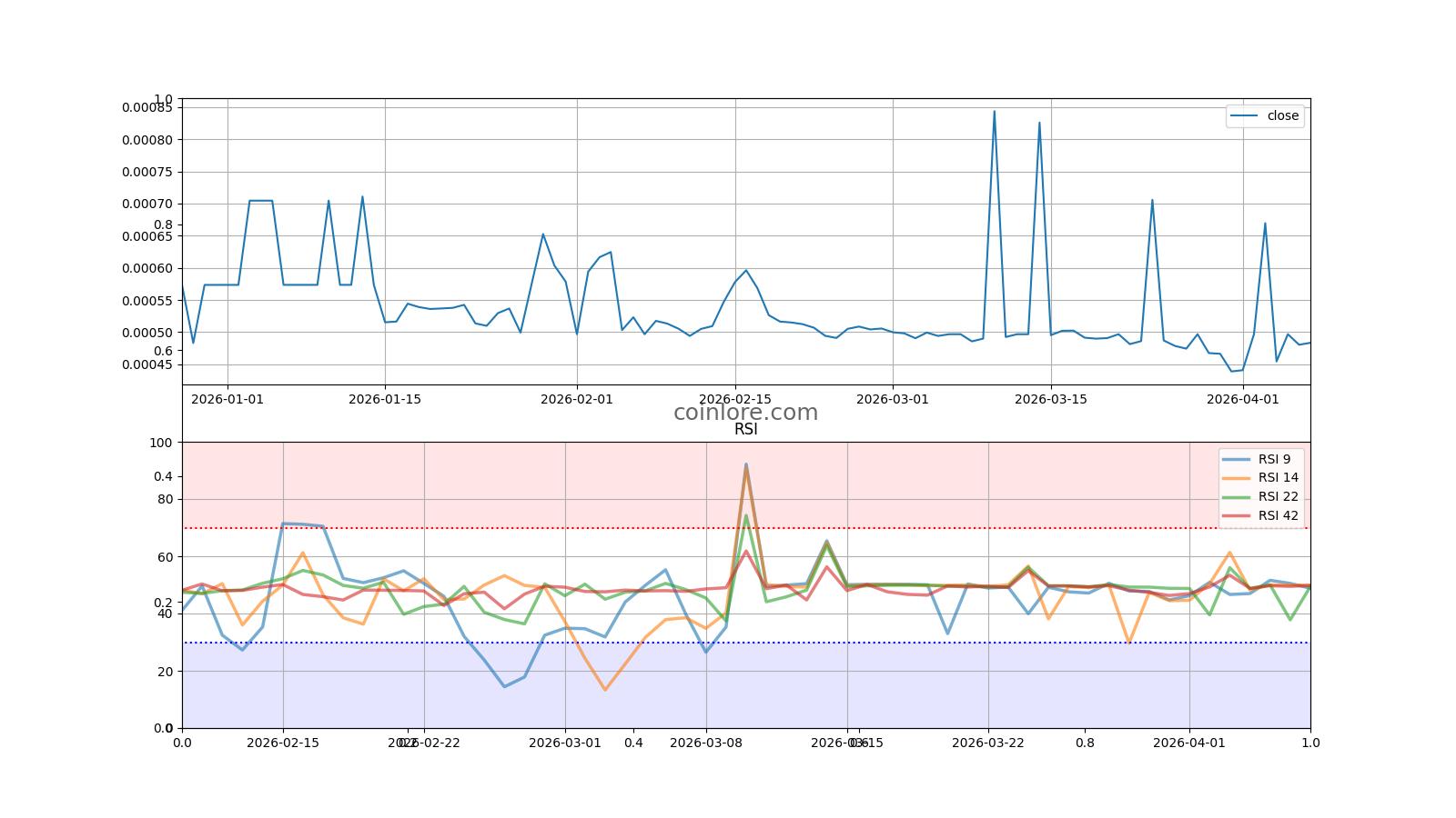 Tokenbox RSI indicator