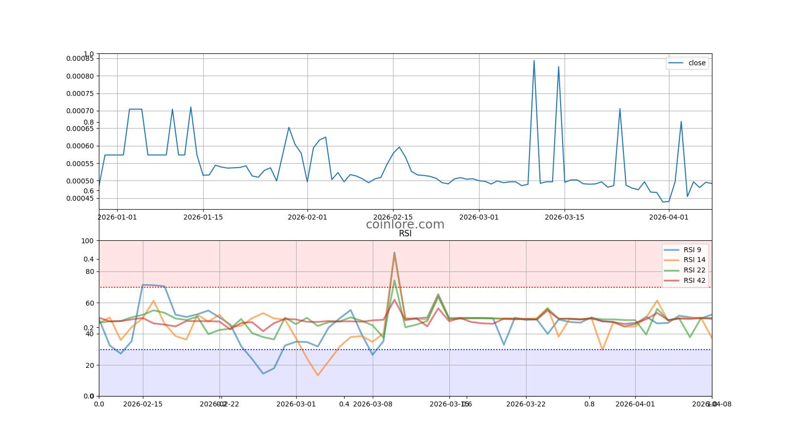 Tokenbox RSI indicator