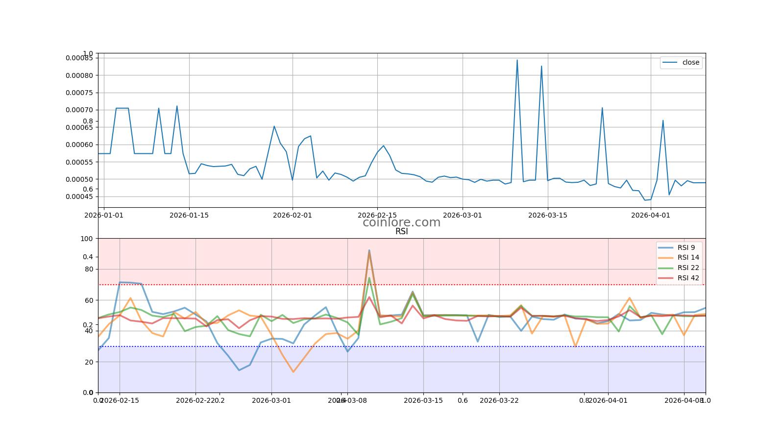 Tokenbox RSI indicator