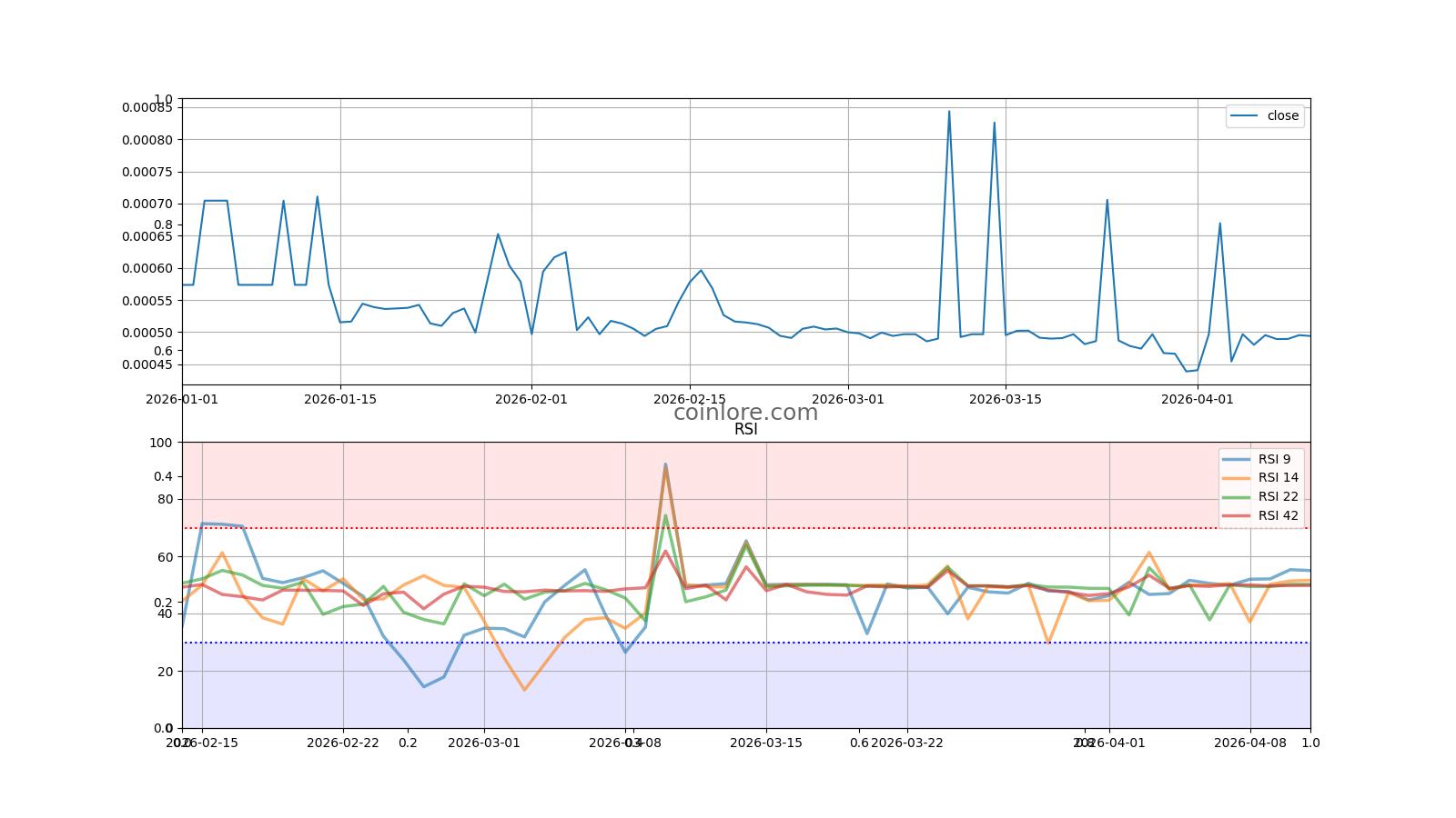 Tokenbox RSI indicator