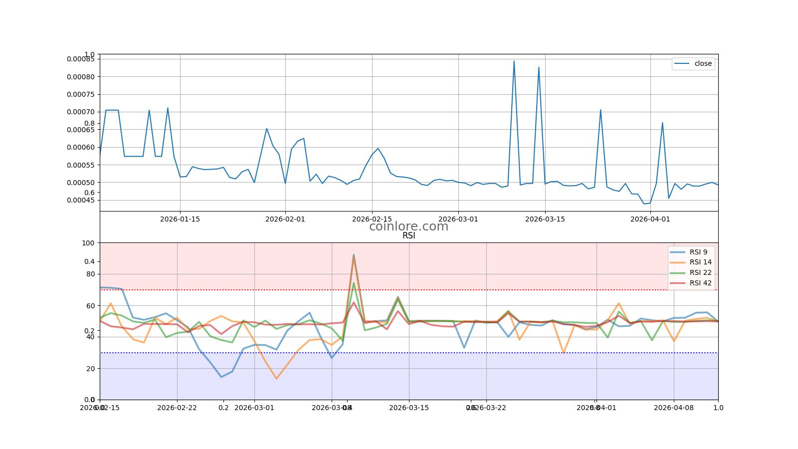Tokenbox RSI indicator