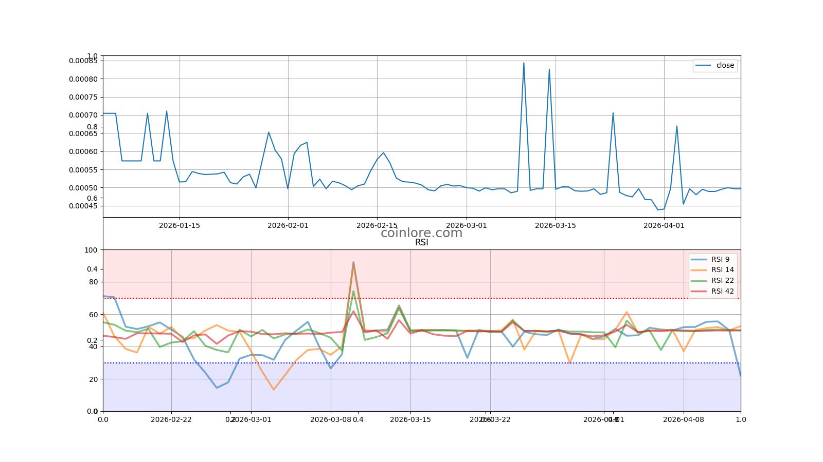 Tokenbox RSI indicator