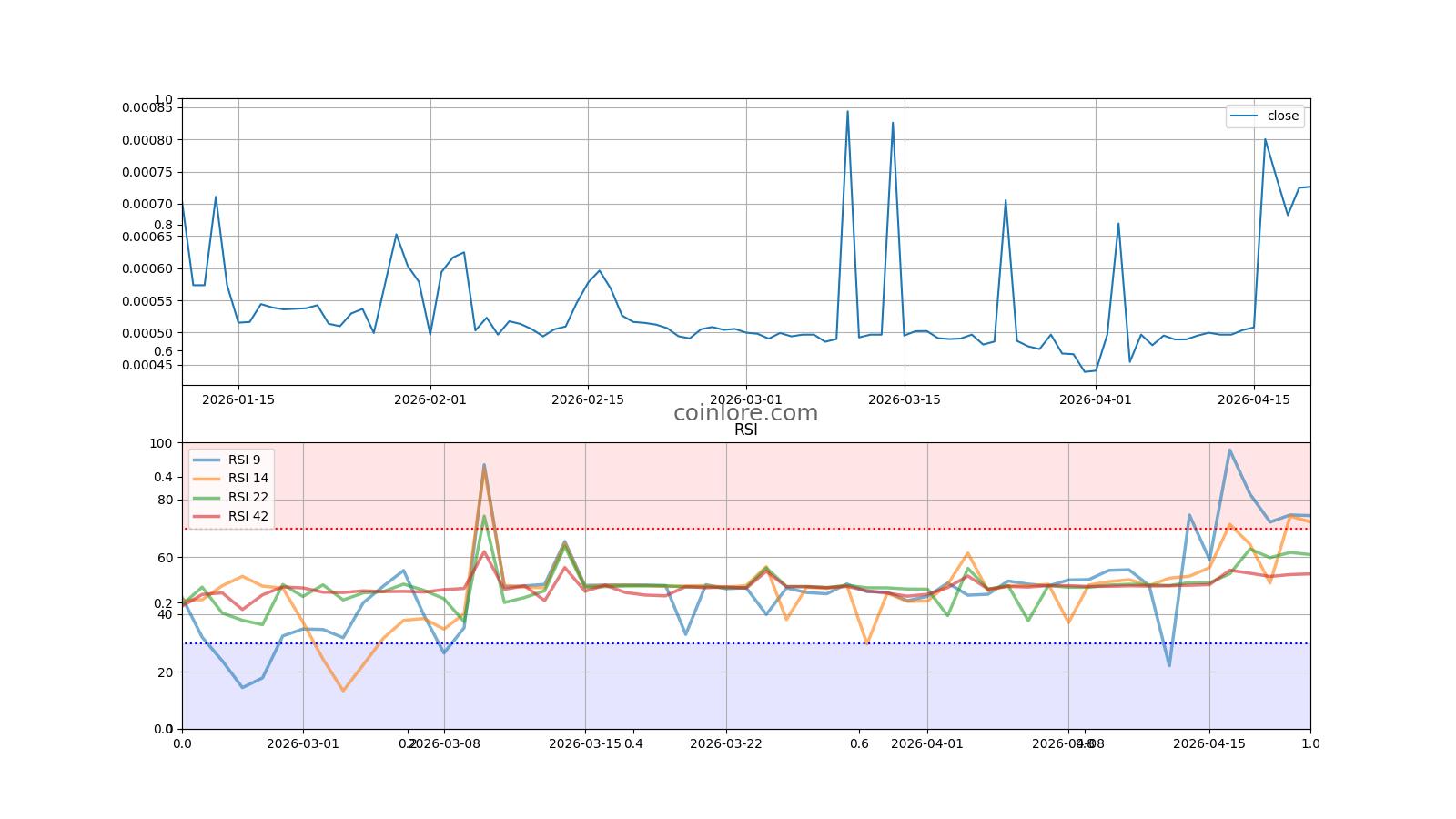 Tokenbox RSI indicator