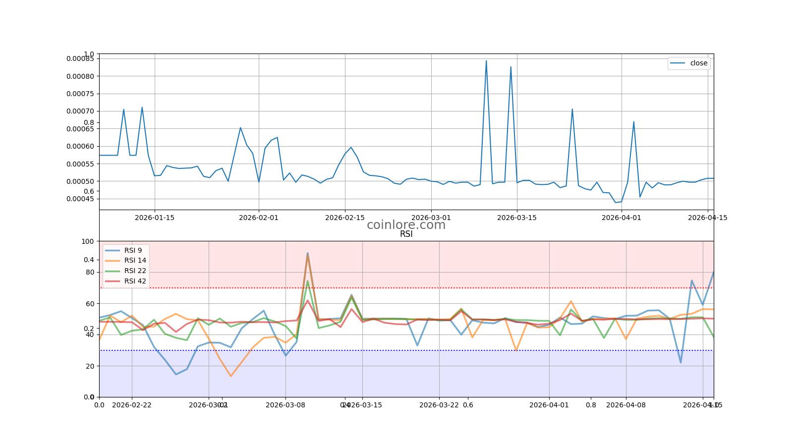 Tokenbox RSI indicator