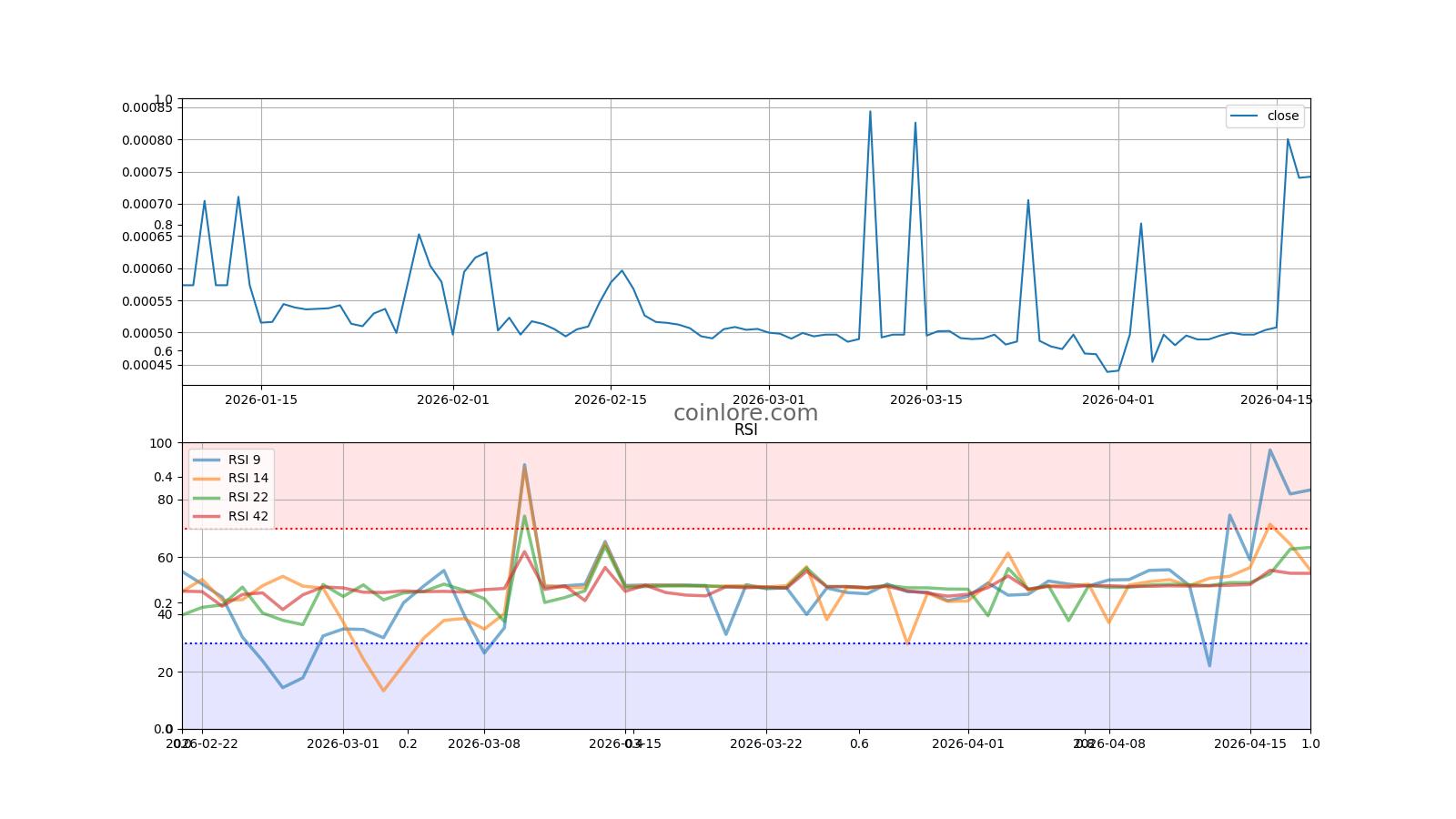 Tokenbox RSI indicator