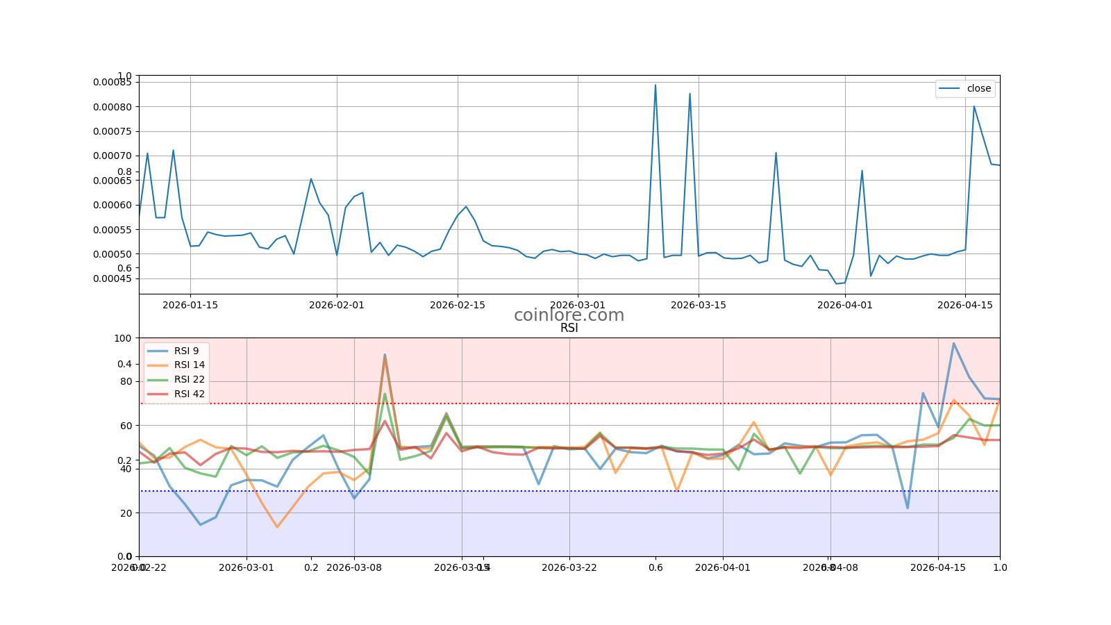 Tokenbox RSI indicator