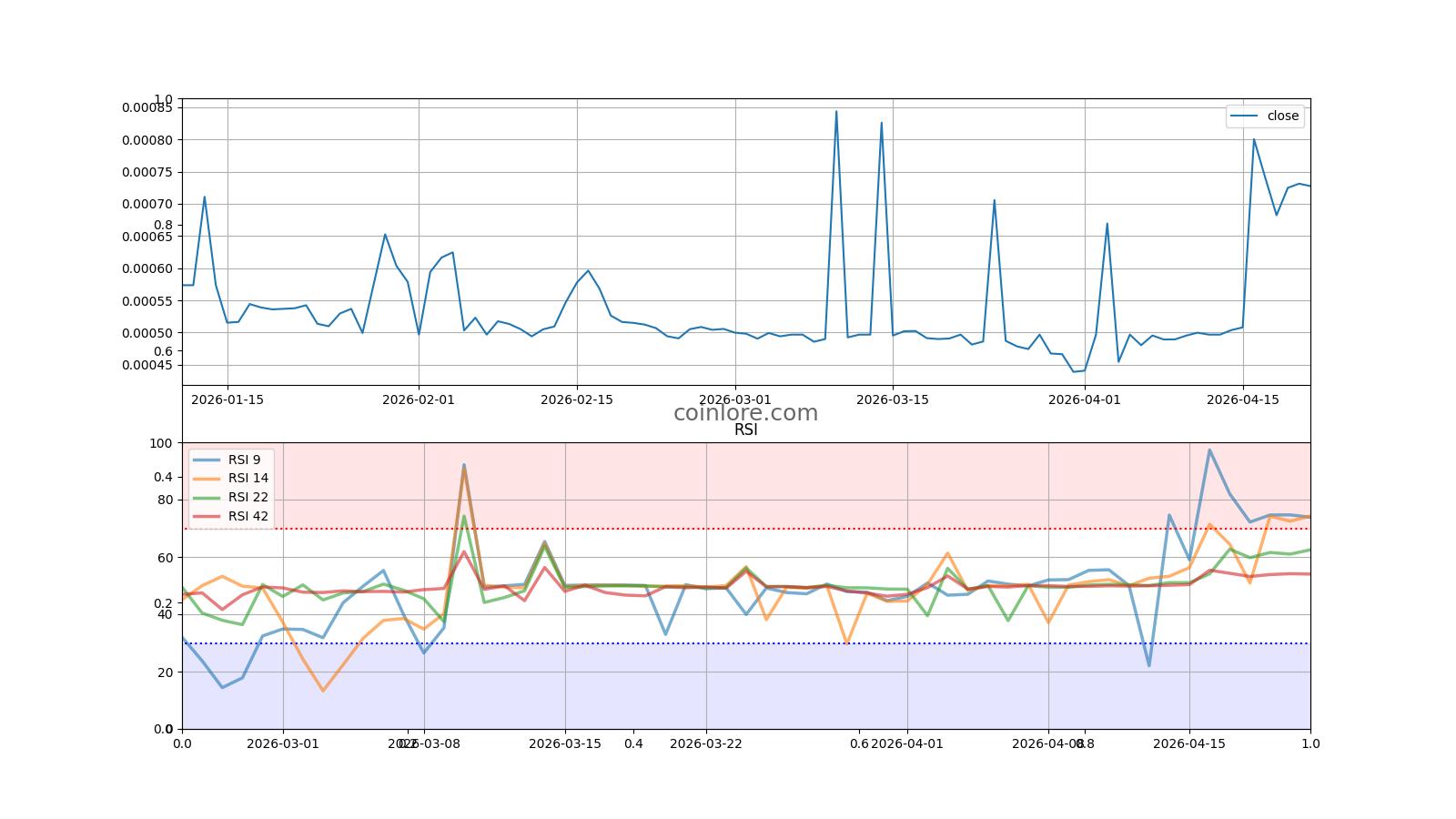 Tokenbox RSI indicator