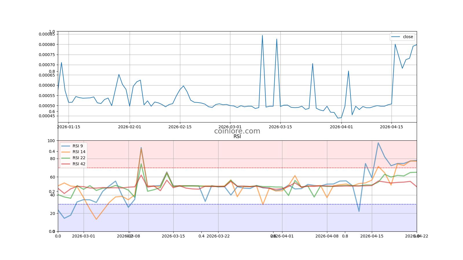 Tokenbox RSI indicator