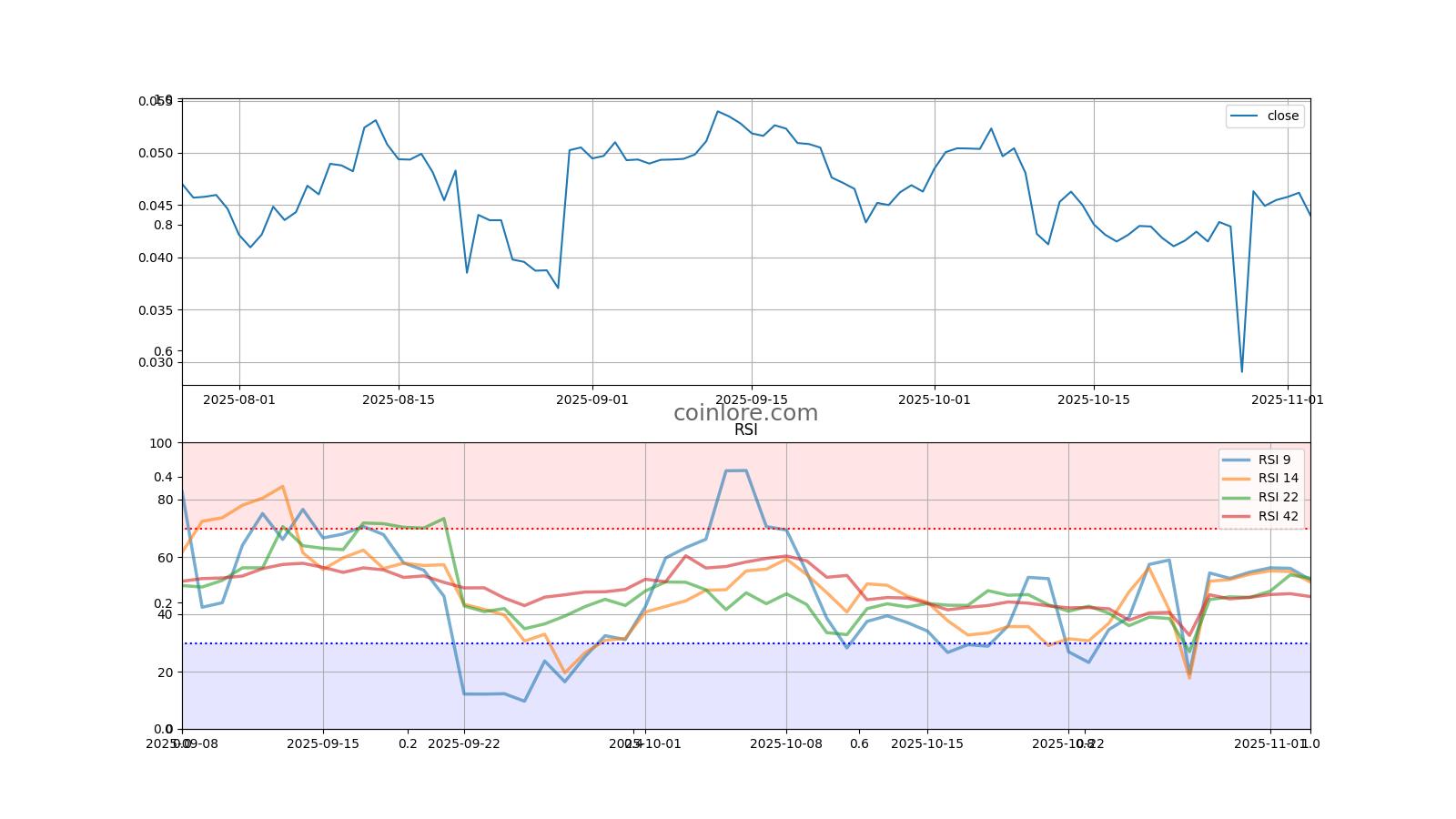 TokenCard RSI indicator