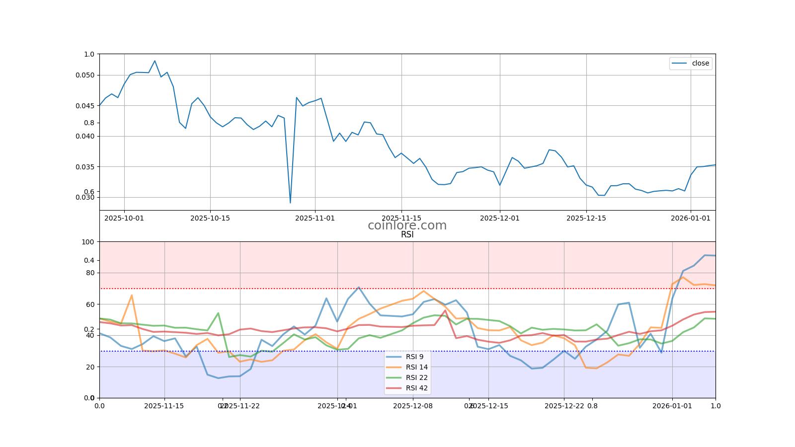 TokenCard RSI indicator