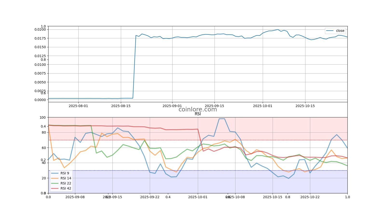 TokenClub RSI indicator