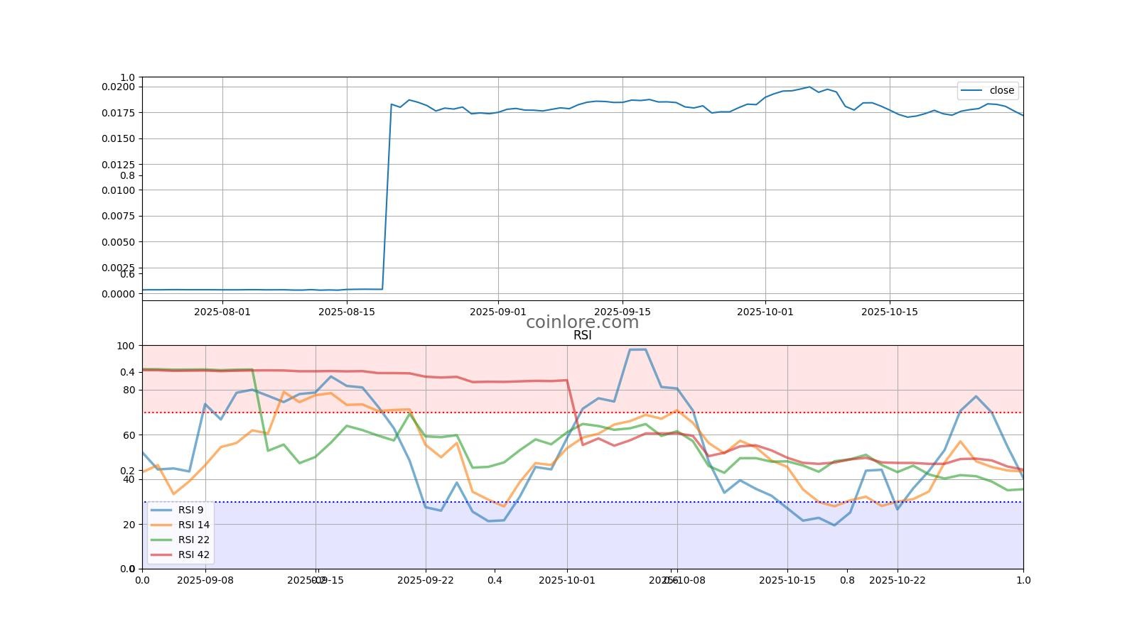 TokenClub RSI indicator