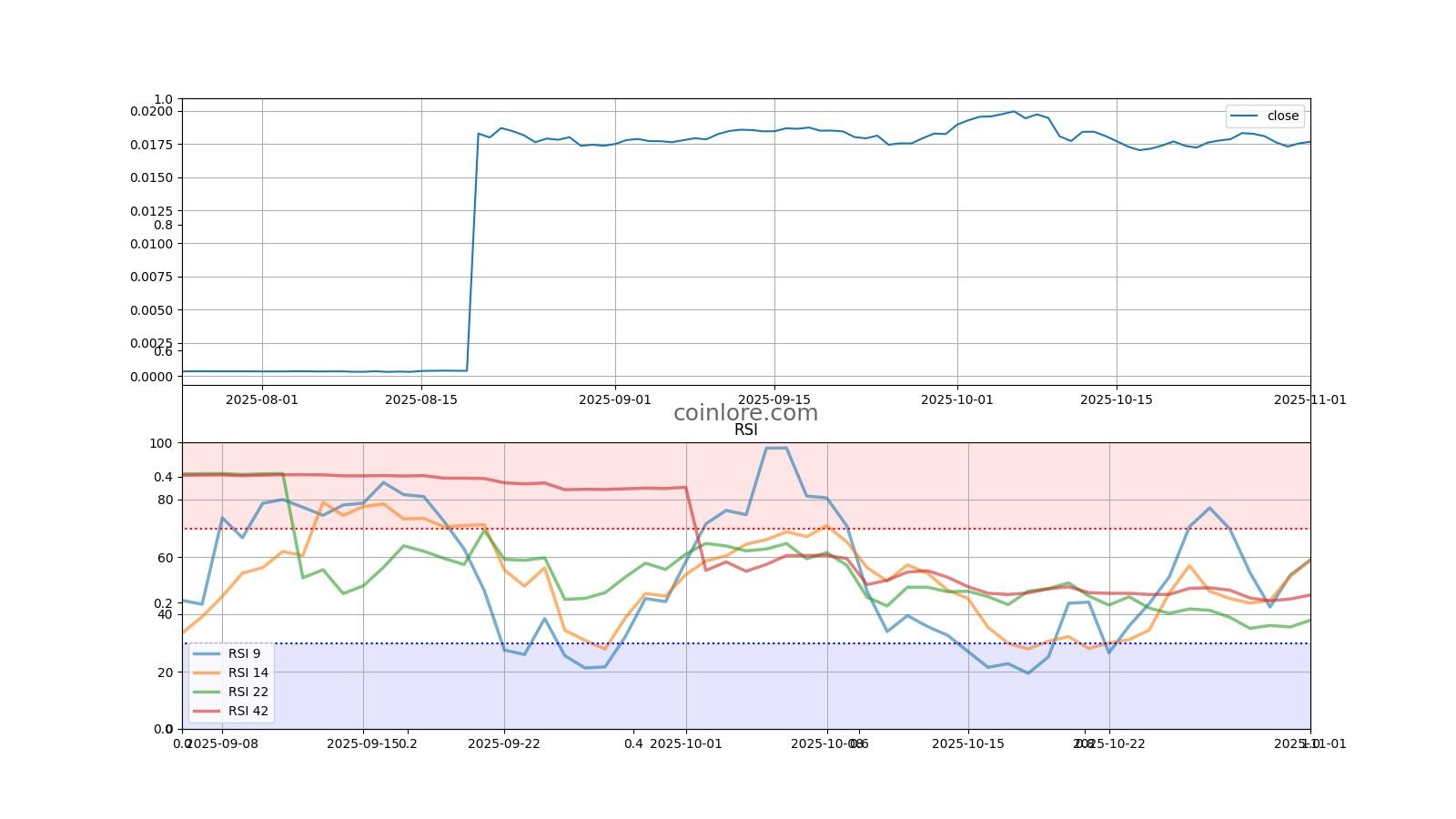 TokenClub RSI indicator