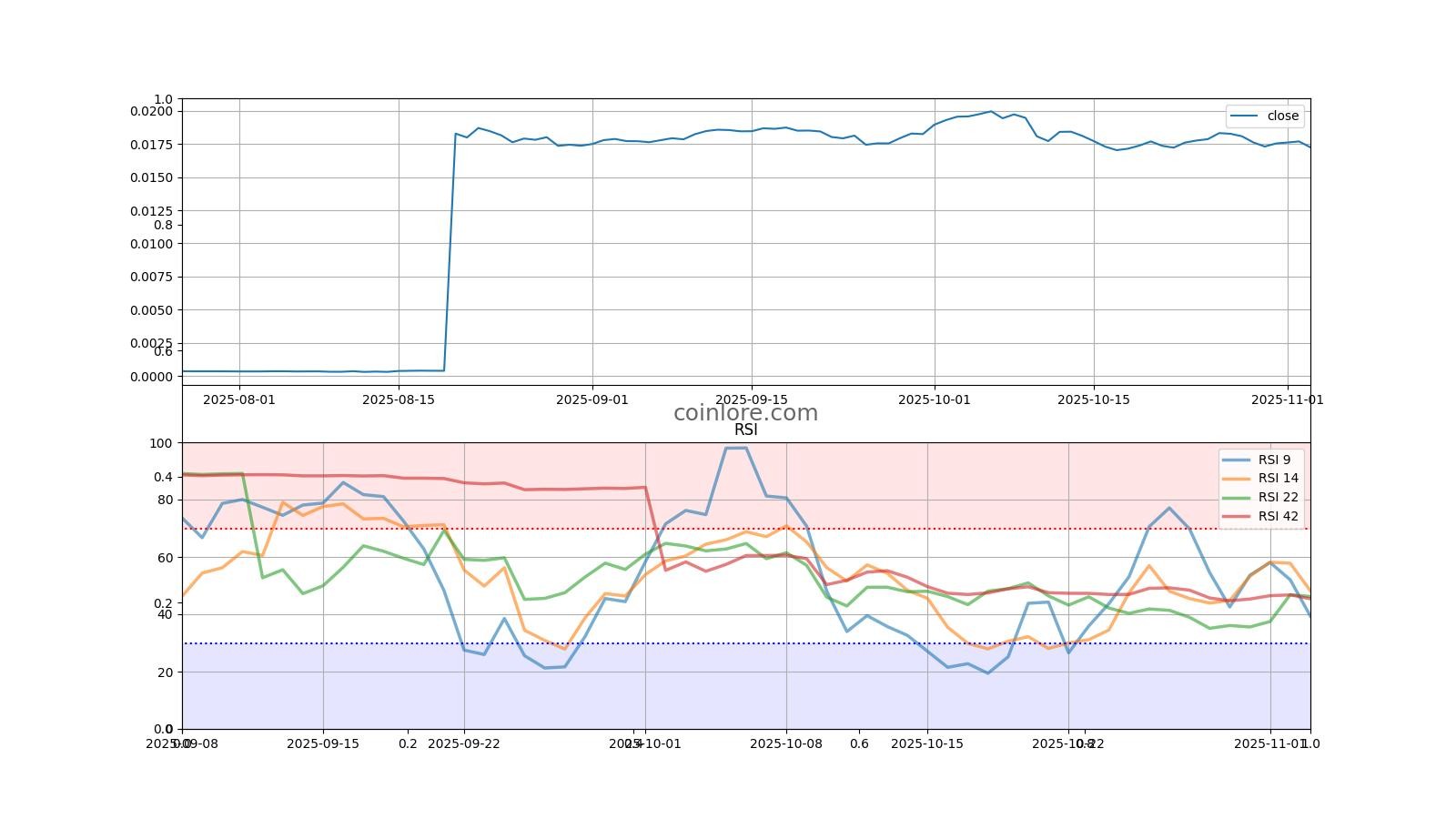 TokenClub RSI indicator