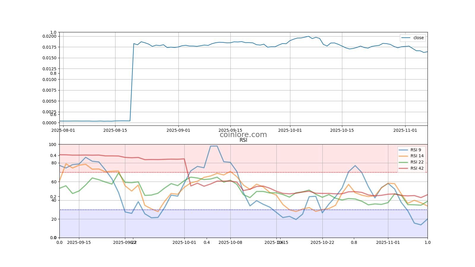 TokenClub RSI indicator