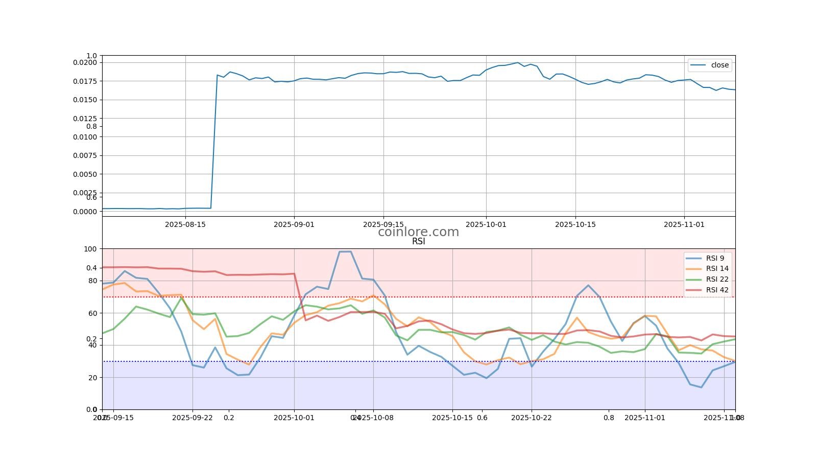 TokenClub RSI indicator